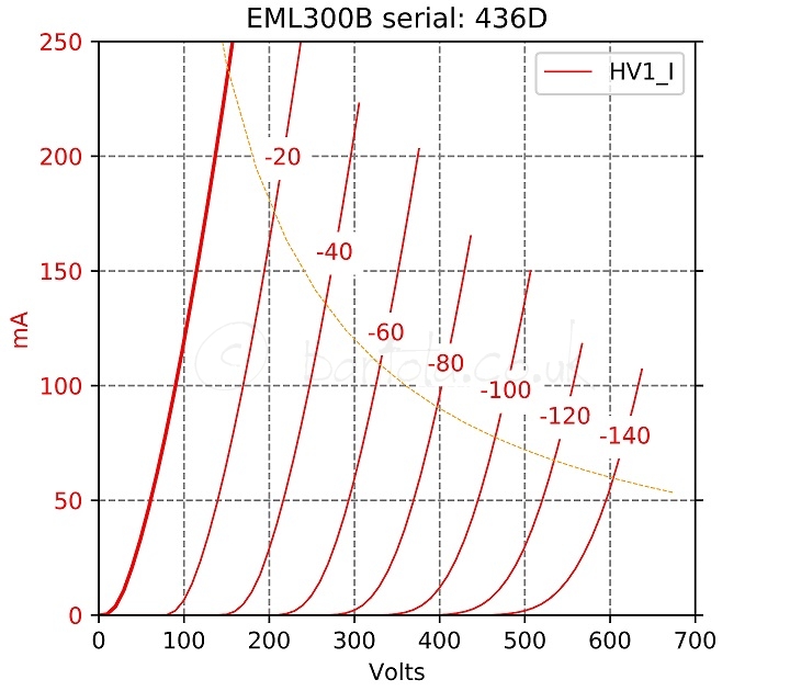 300B Emission Labs – Bartola® Valves